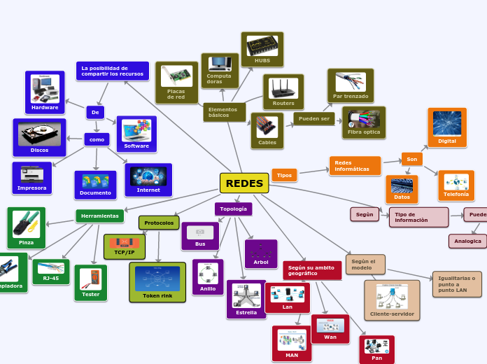REDES - Mind Map